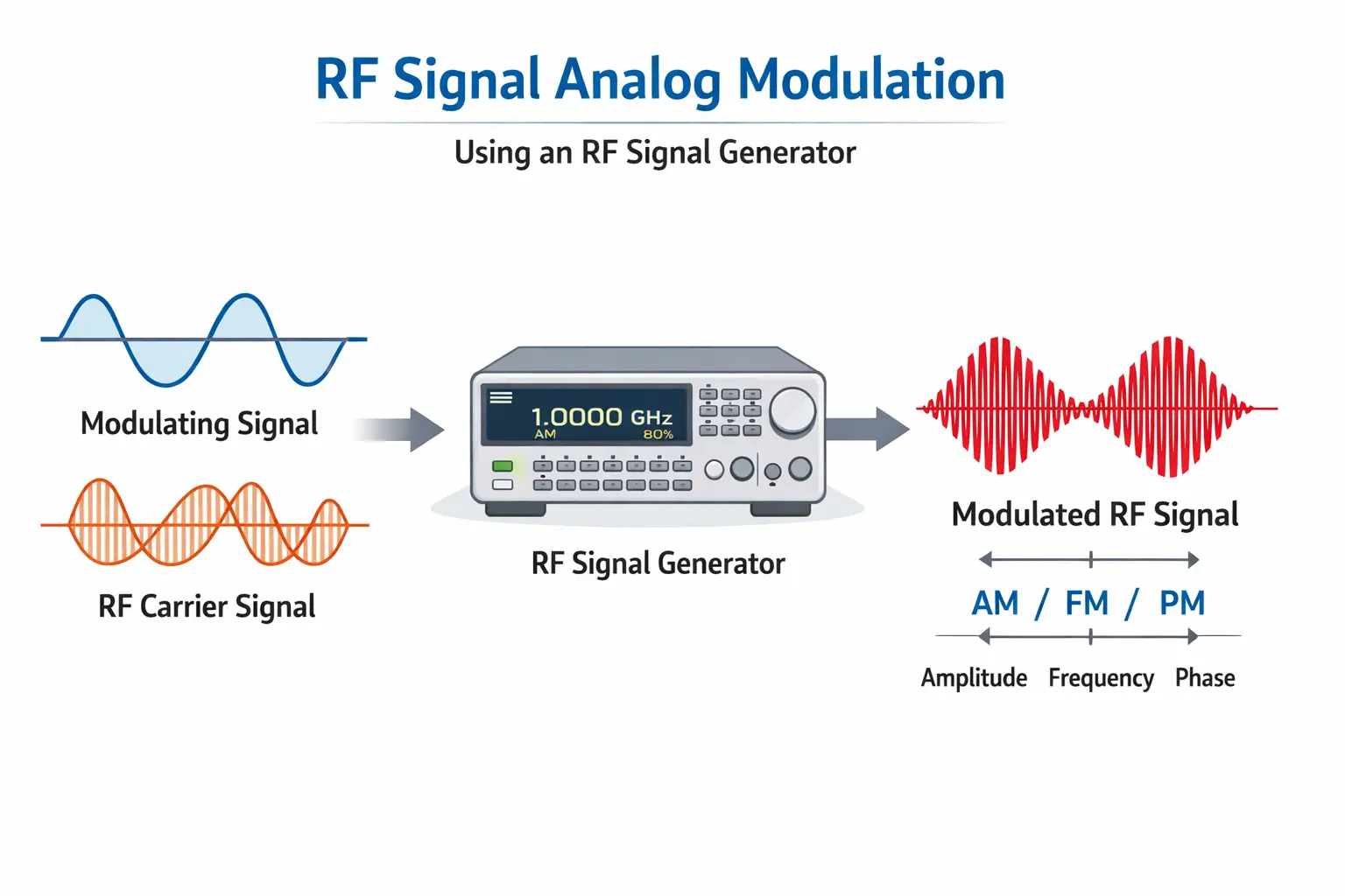 How to Achieve RF Signal Analog Modulation by Signal Generator?